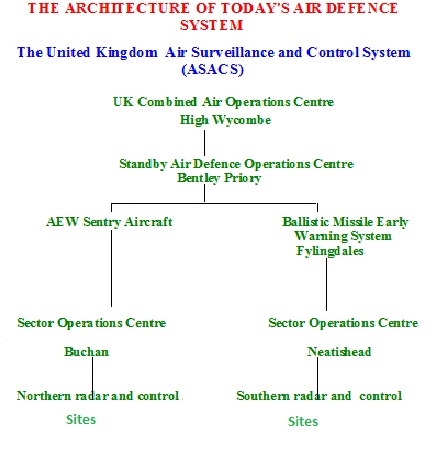 Air Defence - A History of United Kingdom Air Defence in the 20th Century