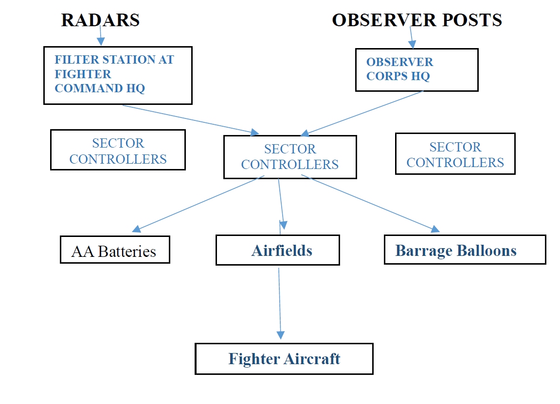 Air Defence - A History of United Kingdom Air Defence in the 20th Century