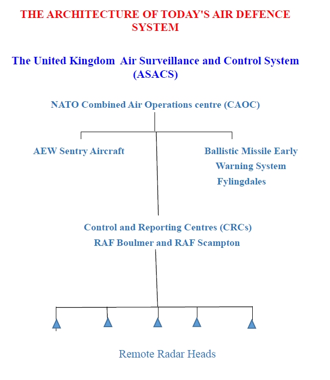 Air Defence - A History of United Kingdom Air Defence in the 20th Century